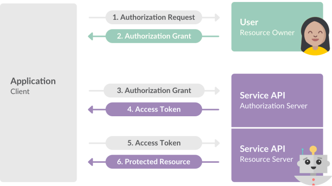 Microsoft Dynamics 365 API Access token in Postman – Srinath Pega
